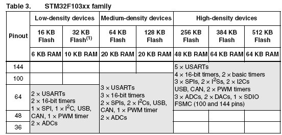 stm32启动文件ld md hd cl vl xl分析及选择_startup hd md-CSDN博客