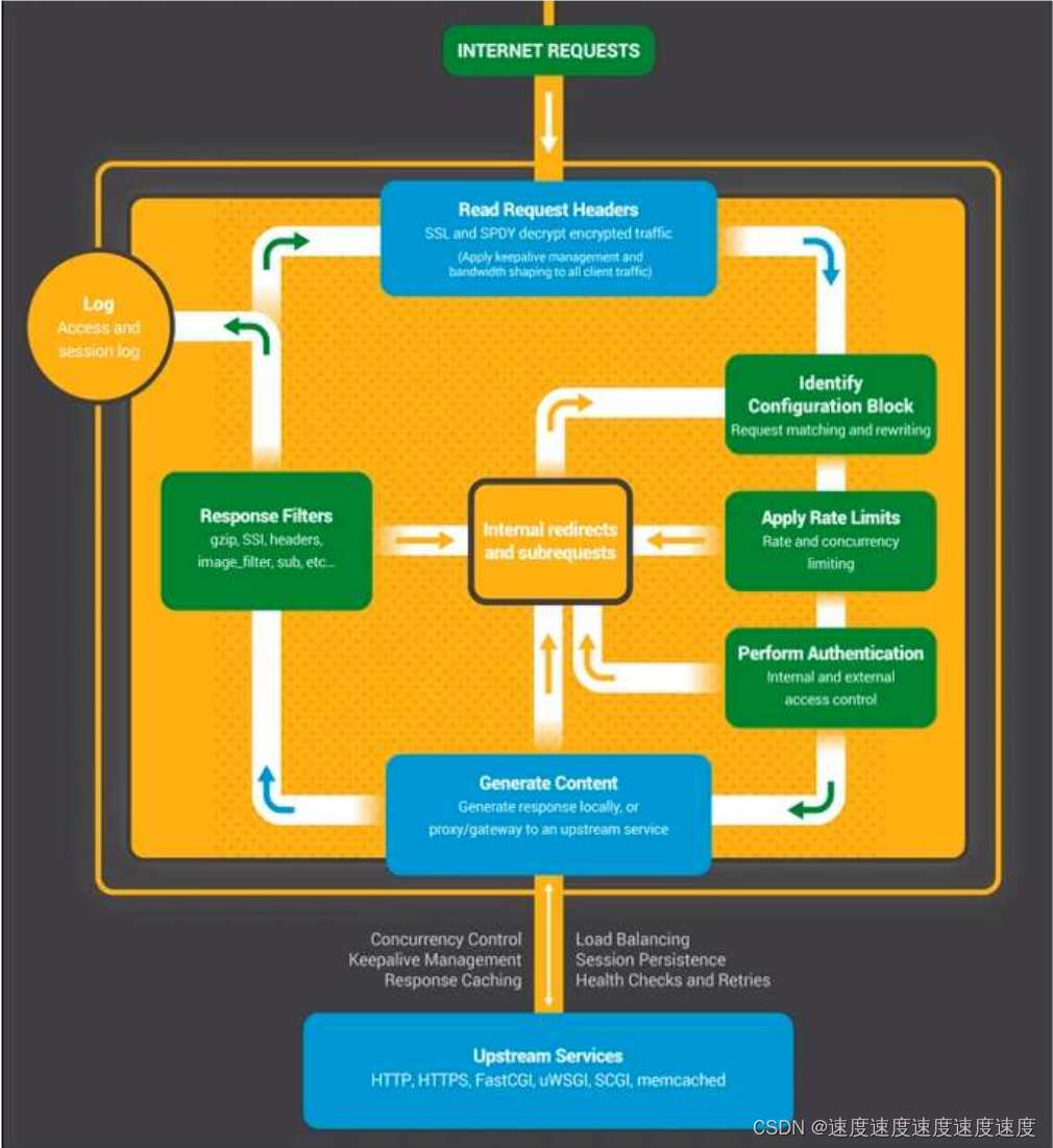 Nginx处理HTTP请求的11个阶段_nginx 页面请求-CSDN博客