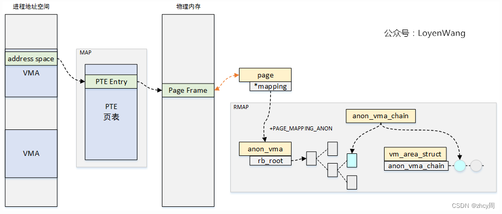 反向映射try_to_unmap_try to unmap函数-CSDN博客