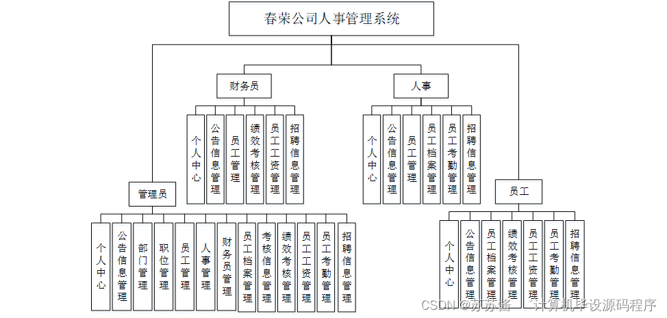 计算机毕业设计springbootvue的春荣公司人事管理系统设计与实现14c1e9【附源码数据库部署lw】人事管理系统传统的人力