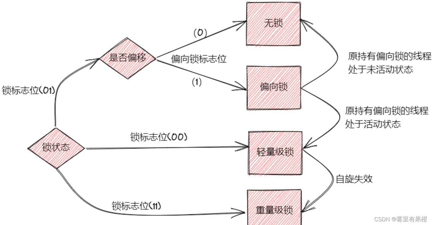 Synchronized与lock底层原理synchronized和lock底层原理 Csdn博客