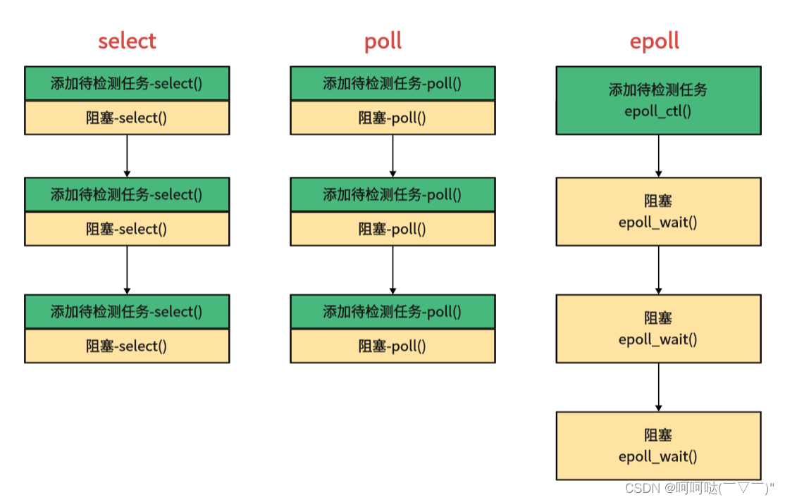 epoll() 多路复用 和 两种工作模式_epoll 多路复用机制-CSDN博客