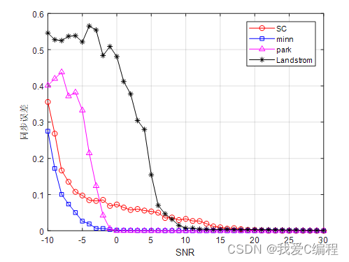 m基于OFDM的同步技术的研究,对比schmidl,minn,park,Landstrom_park 同步算法-CSDN博客