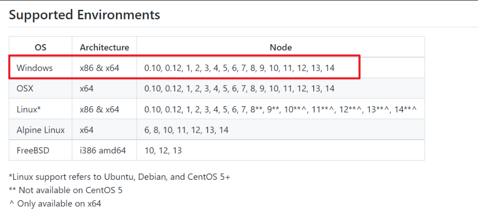 报错：Syntax Error: Error: Node Sass does not yet support your current environment: Windows 64-bit ...