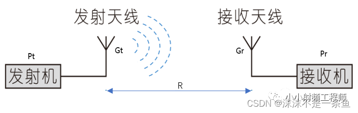 EIRP和ERP分不清楚？我来告诉你-CSDN博客