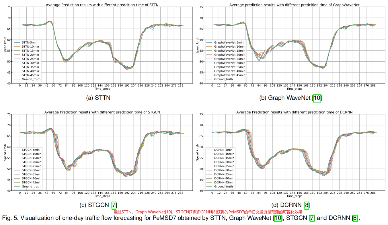 【论文分享】Spatial-Temporal Transformer Networks for Traffic Flow Forecasting-CSDN博客