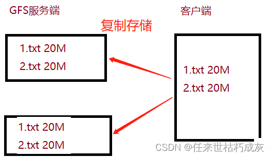 GFS分布式文件系统_gfs2-CSDN博客