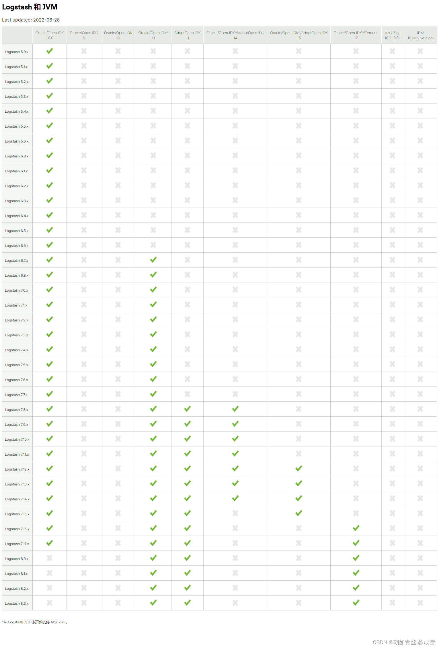 最新elasticsearch版本与jdk版本对应图 2022 08 01elasticsearch Jdk Csdn博客
