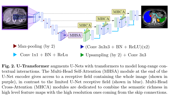 [Transformer]U-Net Transformer: Self and Cross Attention for Medical Image Segmentation_u ...
