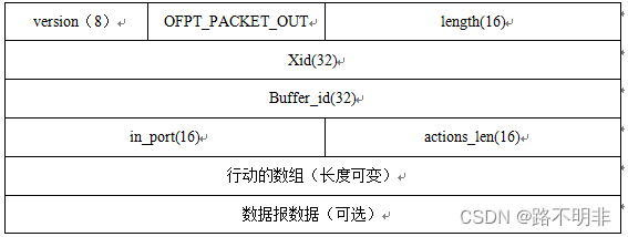 OpenFlow Packet-in Packet-out_触发packet-in消息的情况有两种-CSDN博客