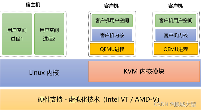 KVM虚拟化解决方案系列之KVM架构篇_kvm框架-CSDN博客