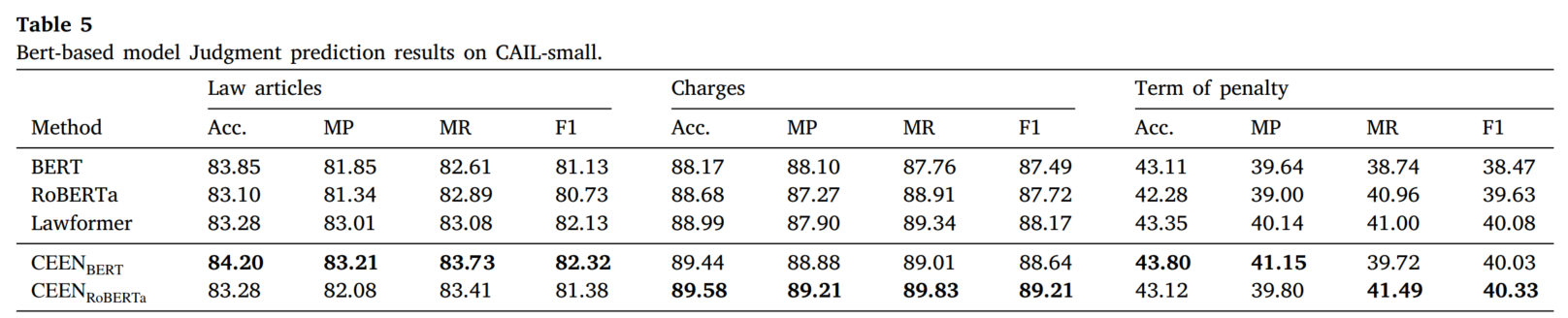 Re36：读论文 CEEN Improving legal judgment prediction through reinforced criminal element extraction ...