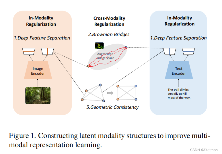 Stetman读论文小记：Understanding and Constructing Latent Modality Structures in Multi-Modal ...