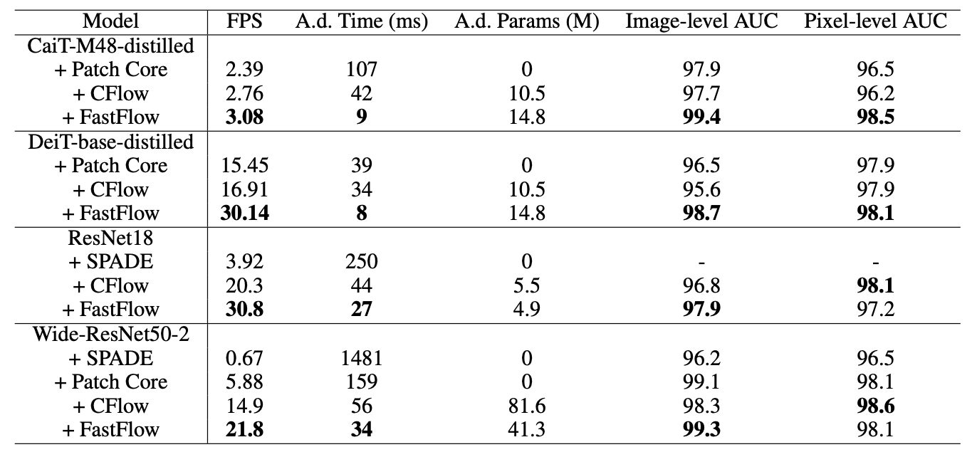 【论文研读】【流模型】【缺陷检测】FastFlow: Unsupervised Anomaly Detection and Localization via 2D Normalizing ...