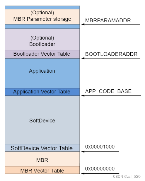 NRF52840 BLE OTA-CSDN博客