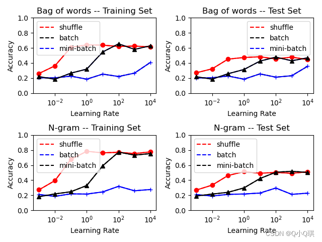 Nlp Beginner任务一学习笔记:基于机器学习的文本分类classify The Sentiment Of Sentences