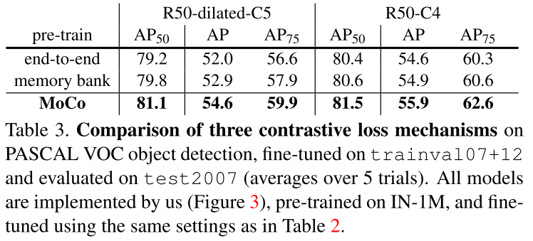 论文阅读《Momentum Contrast for Unsupervised Visual Representation Learning（MoCo）》_moco v2论文-CSDN博客