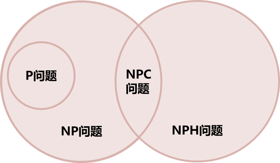 P问题、NP问题、NPC问题、NPC-hard问题_逻辑电路问题 npc-CSDN博客