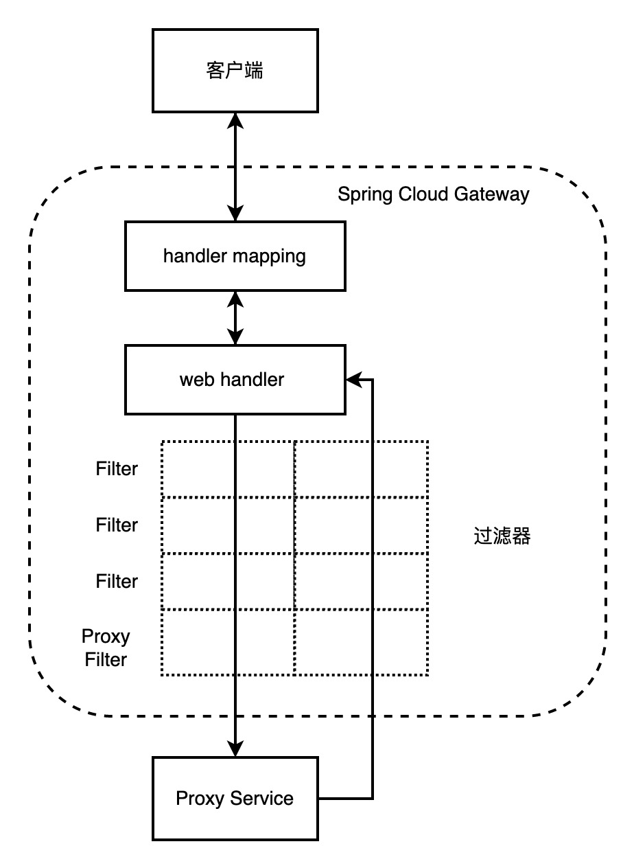 Spring Cloud GateWay网关的具体介绍与使用_一个springcloud项目中网关与认证模块一般有什么作用-CSDN博客