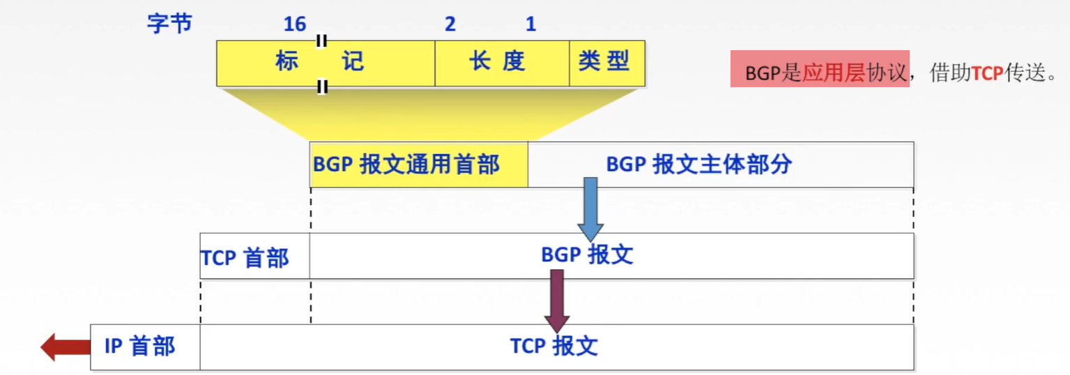 BGP 协议、IP组播_bgp ip-CSDN博客