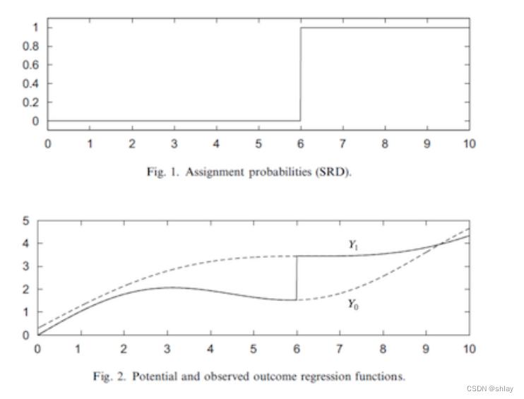 因果推断系列18-断点回归设计(Regression Discontinuity Design,RDD)_能用于断点回归设计的同阈值相关干涉-CSDN博客