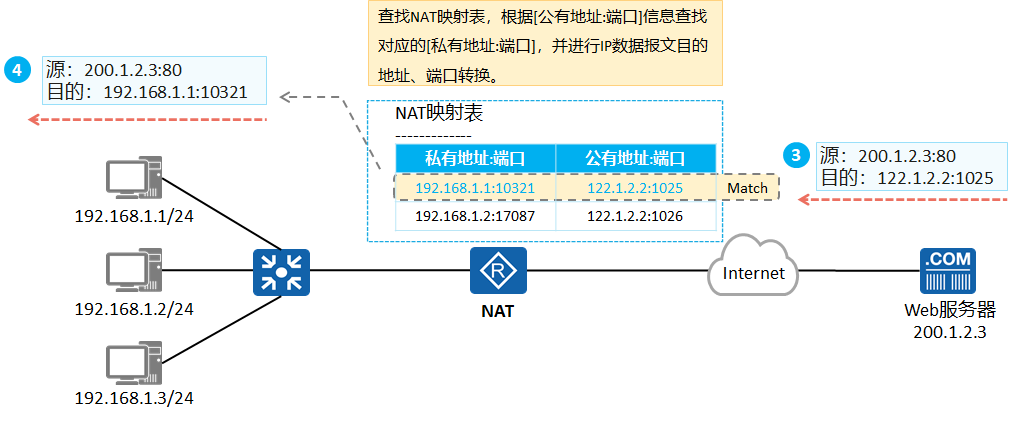 细致讲解一下NAT网络地址转换技术_nat转换可用端口-CSDN博客