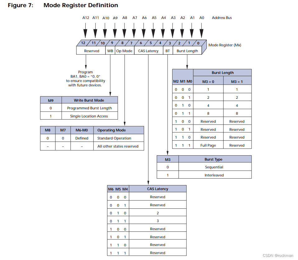 Fpga——初识sdramfpga Sdram Csdn博客
