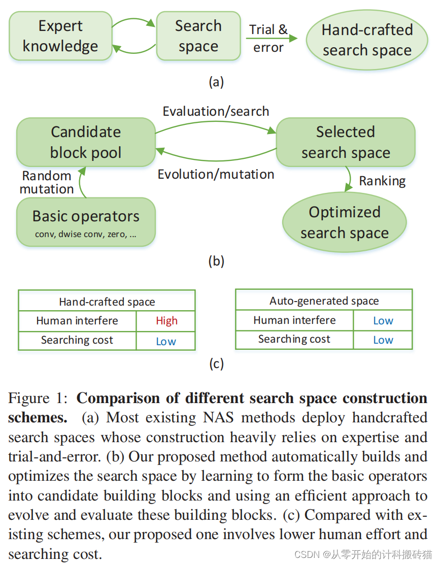 21年 46篇神经架构搜索(Neural Architecture Search) ICCV CVPR Survey 笔记 (21-46持续 ...