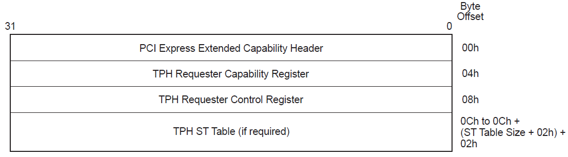 PCIe TPH (TLP Processing Hints) 介绍-CSDN博客