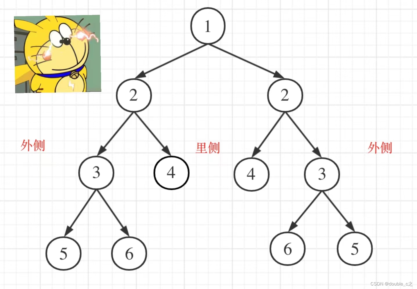 二叉树的属性一 对称判断 Csdn博客