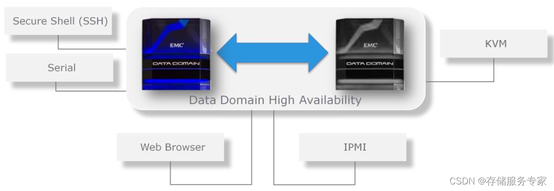 EMC Datadomain 的访问方式 access model_登陆emc dd6300-CSDN博客