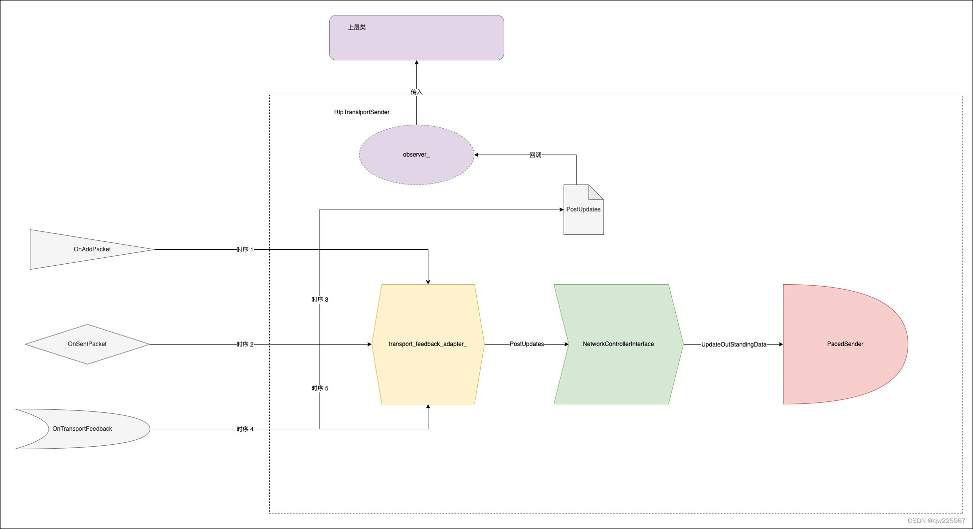 流媒体学习之路(WebRTC)——GCC分析（1）_流媒体学习之路(webrtc)——gcc分析(1) csdn-CSDN博客
