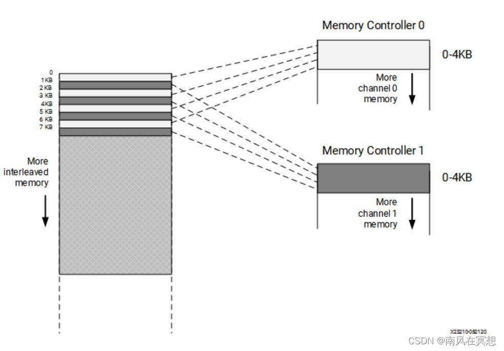 Memory Interleaving（内存交织） Csdn博客 