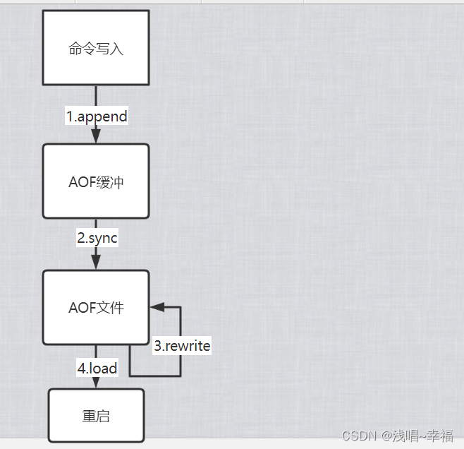 Redis持久化（rdb和aof）springredisaoffsync的值可以是 Always、everysec 或 No Csdn博客