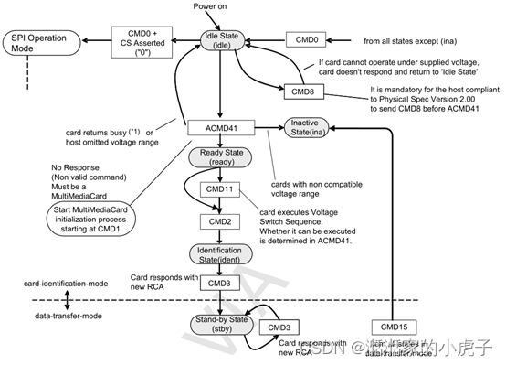 【科普贴】SD卡接口协议详解_sd卡协议-CSDN博客