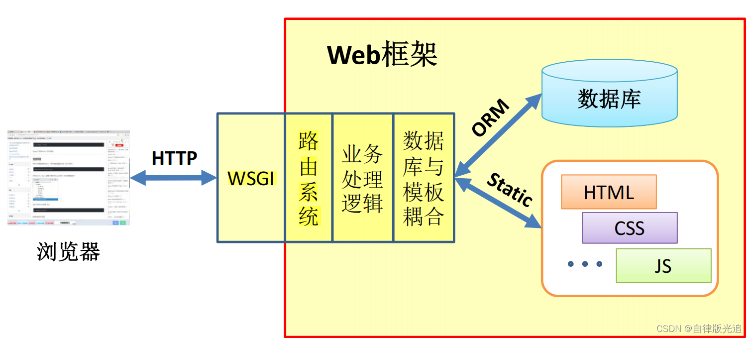 基于django的微服务程序设计一django 微服务 Csdn博客