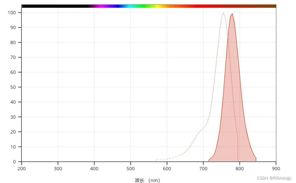 七甲川染料Cy7-Streptavidin/Cy7偶联链霉亲和素，Cy7的荧光光谱属性_cy7 摩尔吸光系数-CSDN博客