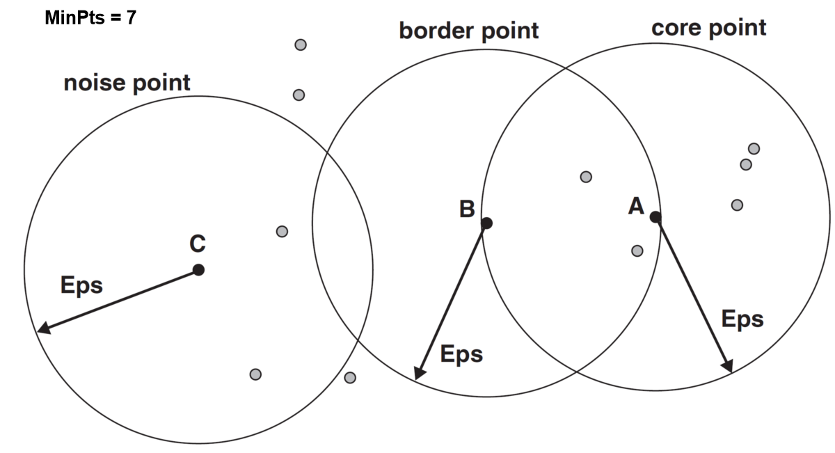 Cluster analysis ：Basic Concepts and Algorithms -- Part 4 Density-based ...