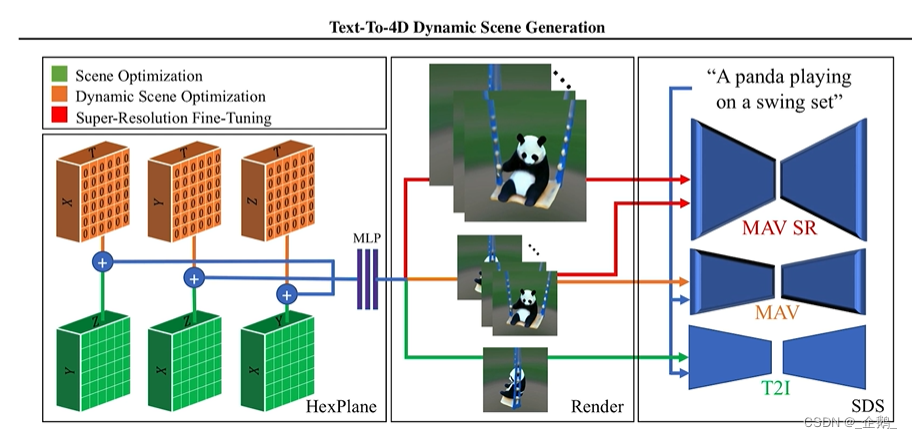 【论文精读】Text-To-4D Dynamic Scene Generation-CSDN博客