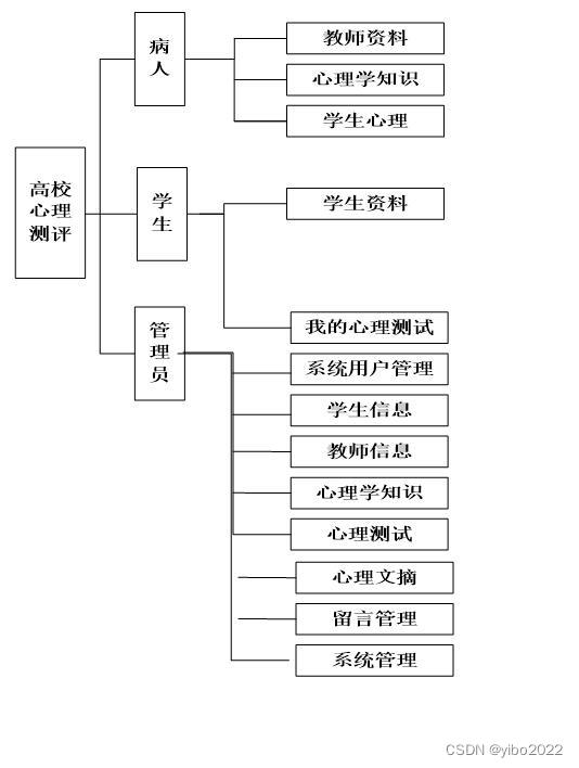 Jsp052ssm高校大学生心理素质测评系统hsg5616ahb4程序 Csdn博客 