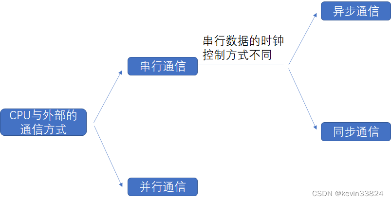 Uart与usartuart Usart Csdn博客 