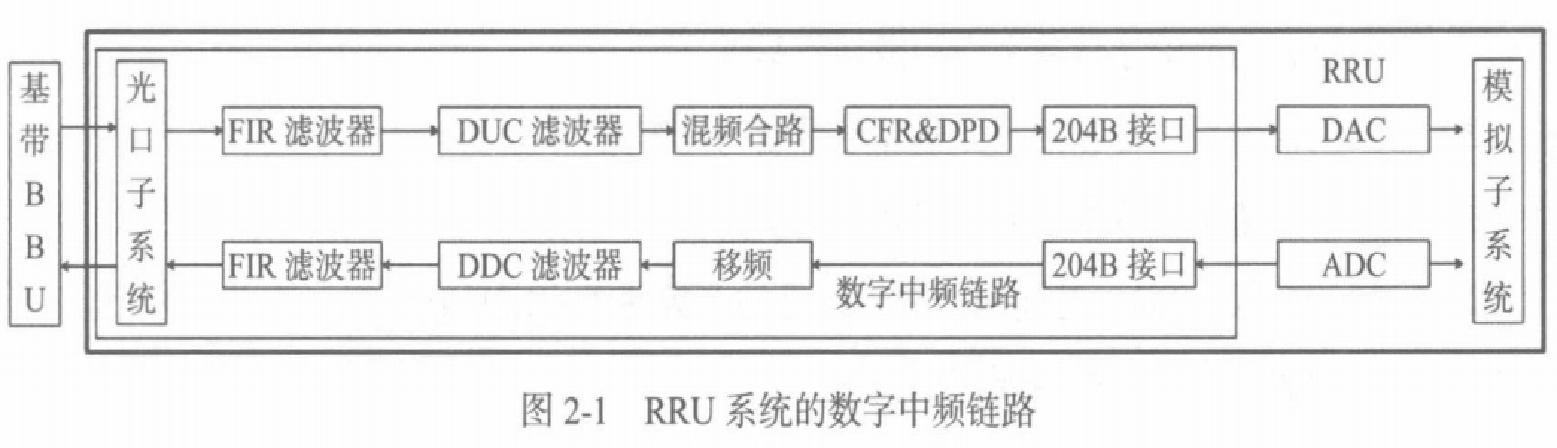 RRU原理详解以及eCPRI+Low-Phy(一篇文章让你搞懂RRU---呕心沥血之作)-CSDN博客