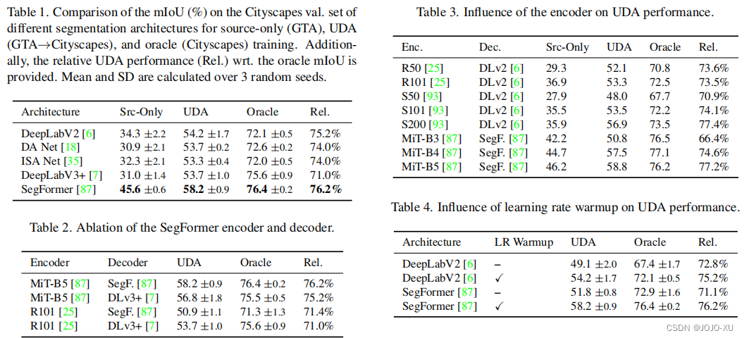 【CVPR2022】DAFormer: 改进领域自适应语义分割的网络架构和训练策略-CSDN博客
