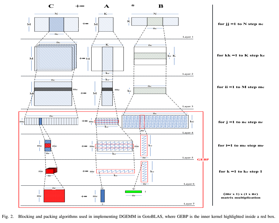 Design and Implementation of a Highly Efficient DGEMM for 64-bit ARMv8 Multi-Core Processors_8 ...