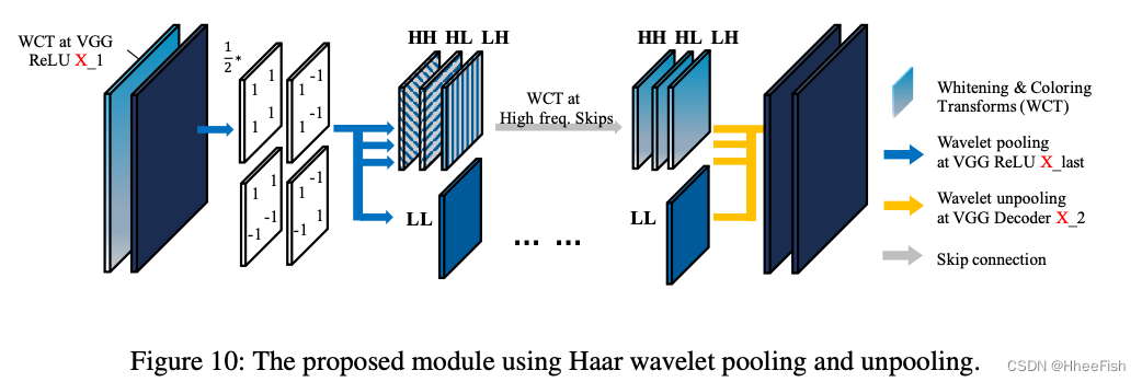 风格迁移：一文梳理经典方法发展脉络及原理:Gram矩阵、WCT、WCT2_wct图像风格转移-CSDN博客