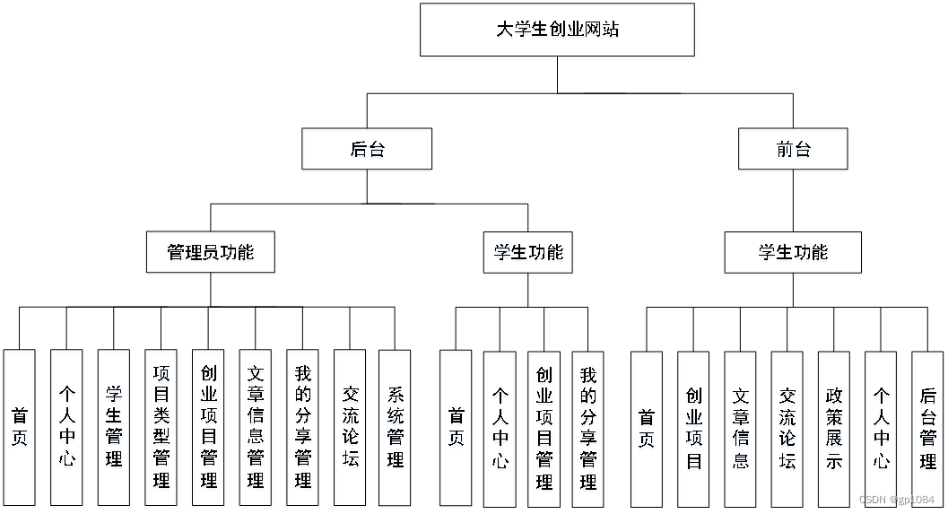 Springboot大学生创业网站的设计与实现a9j68 独有源码 了解毕业设计的关键考虑因素基于springboot线上创业基地的设计与实现 Csdn博客