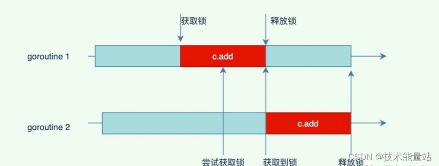 Go Syncmutex互斥锁的学习 Csdn博客 