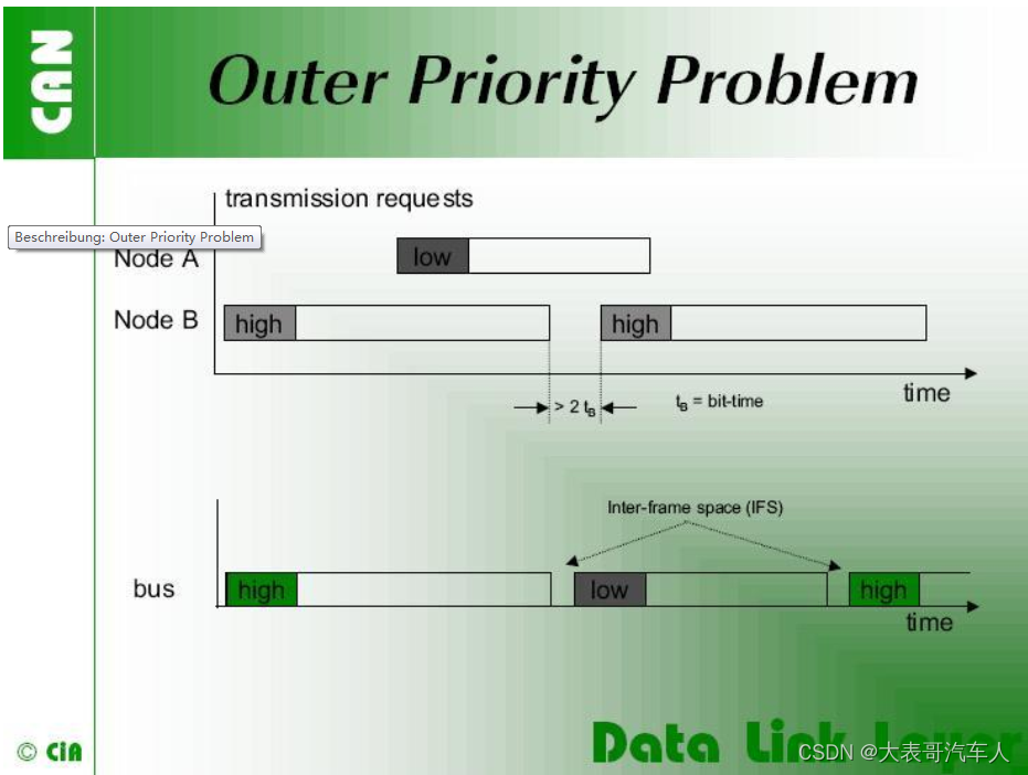 AUTOSAR CAN Dirver模块说明及ETAS ISOLAR A/B配置（1）--【概述和功能描述】_etasisolar操作指南 ...