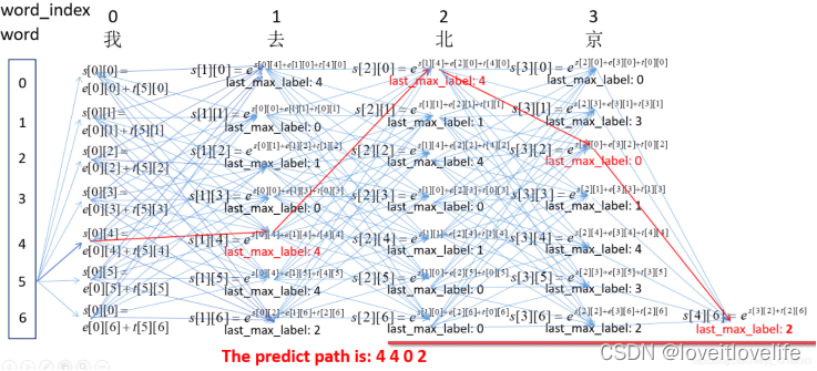 NER解决方案——NN-CRF_neural crf-CSDN博客