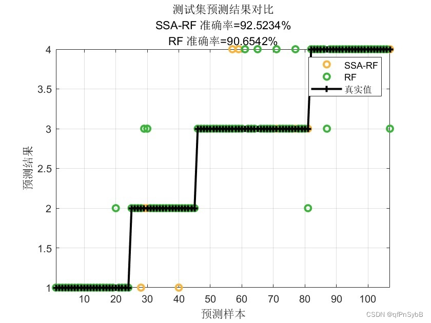 Ssa Rf和rf麻雀算法优化随机森林多特征分类预测（matlab）ssa—rf Csdn博客 